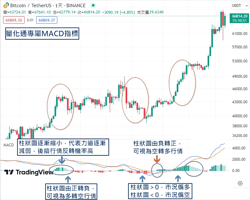 MACD指標完整教學，頂背離與黃金交叉應用｜MACD參數與公式、MACD高檔背離、底背離 - 量化通 QuantPass