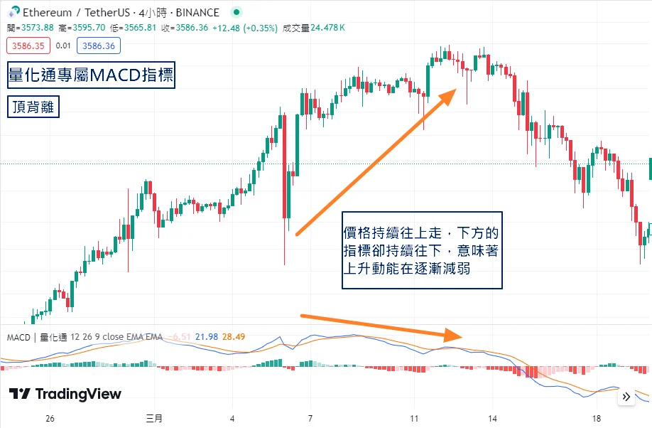 MACD指標完整教學，頂背離與黃金交叉應用｜MACD參數與公式、MACD高檔背離、底背離 - 量化通 QuantPass
