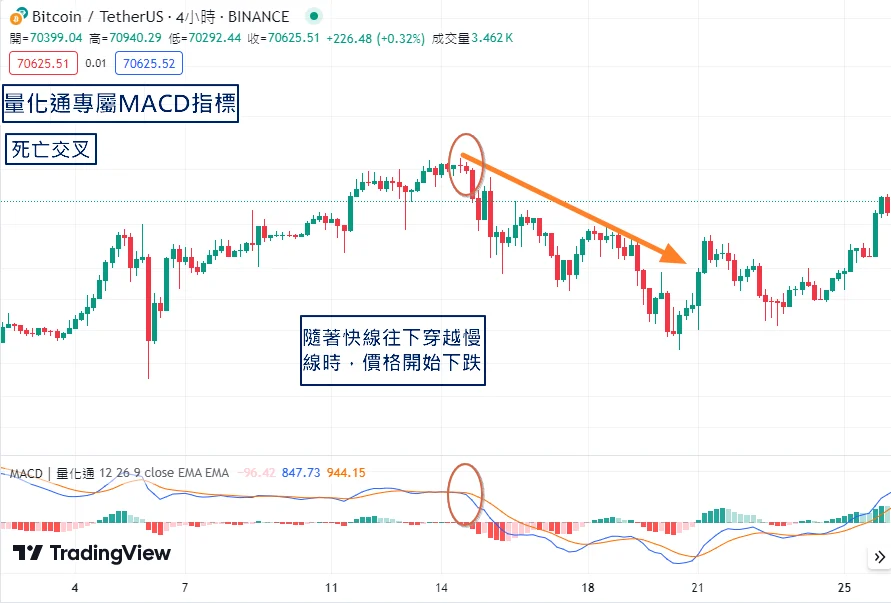 MACD指標完整教學，頂背離與黃金交叉應用｜MACD參數與公式、MACD高檔背離、底背離 - 量化通 QuantPass
